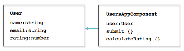 Angular 2 Series - Part 2: Domain Models and Dependency Injection ...