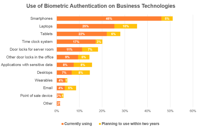 What Is Biometric Authentication? 3 Trends for 2021