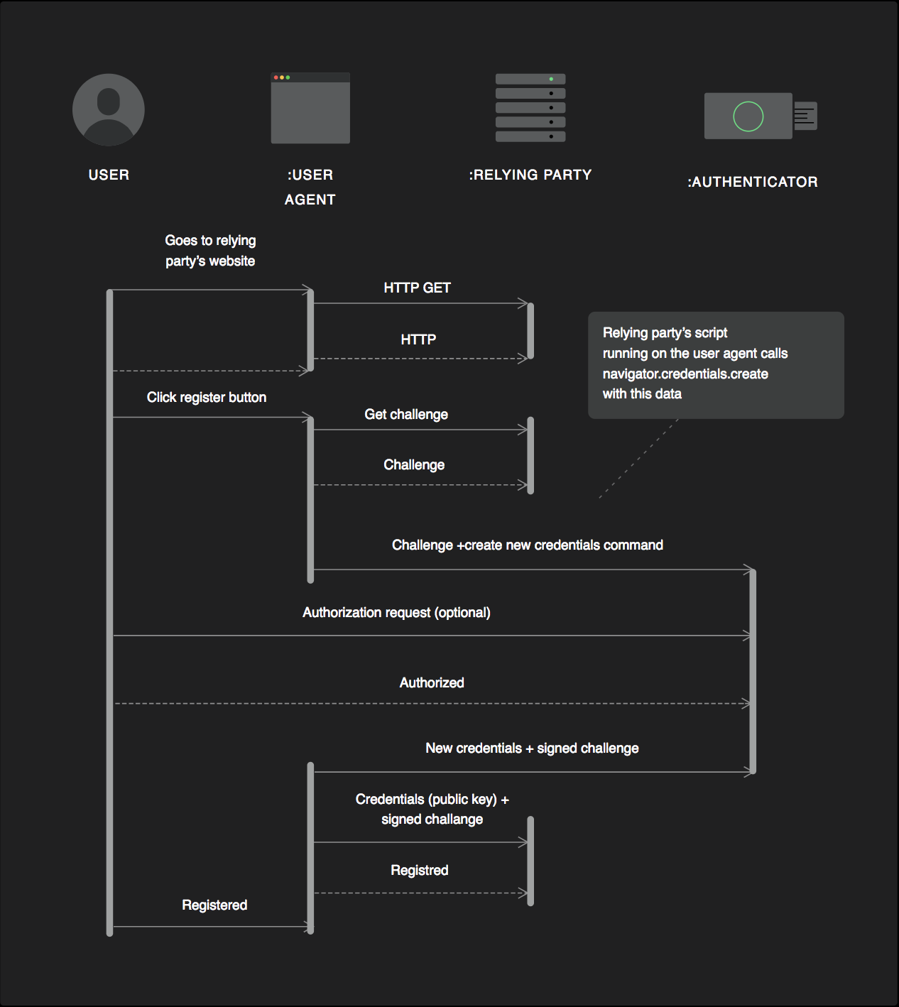 Launching Web Authentication Webauthnme Site Overview And Credential Login Demo 