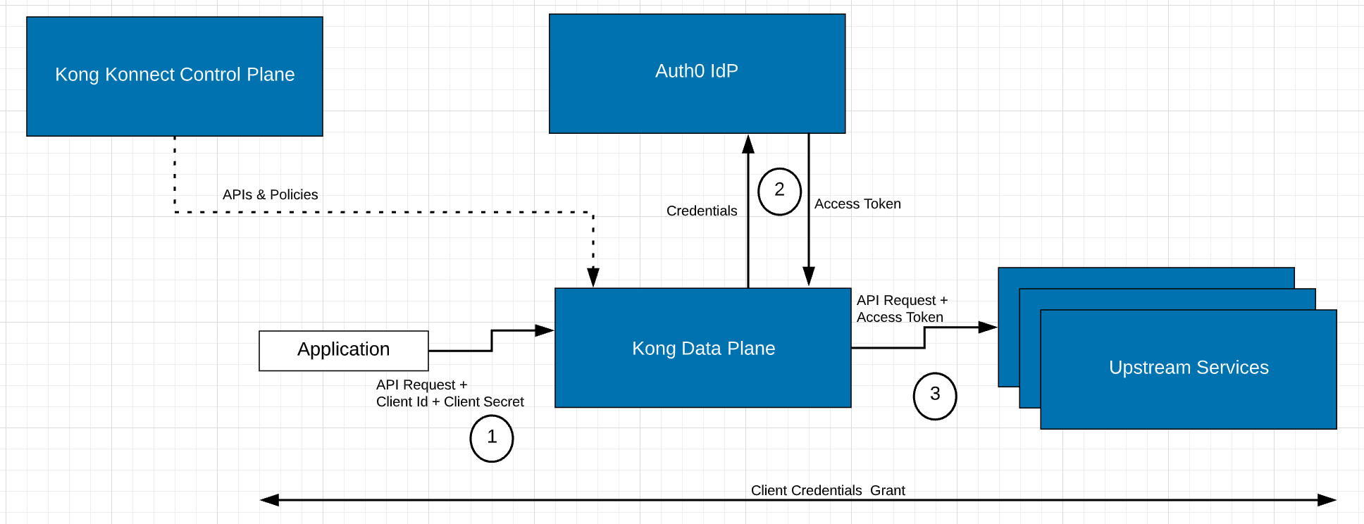 Consumer Sends A Request With A Credential To Kong Gateway Kong Gateway Forwards The Credential