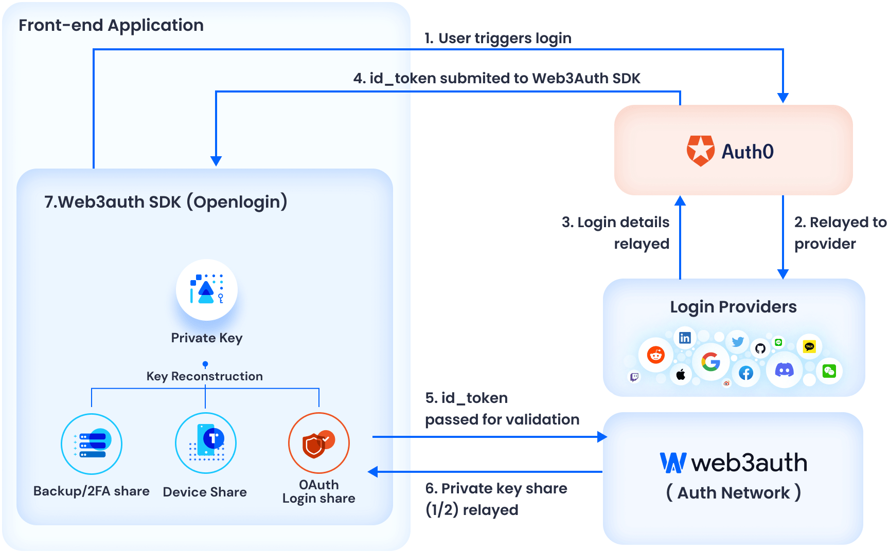 For Auth0 RWA, we need an additional backend server to communicate with ...