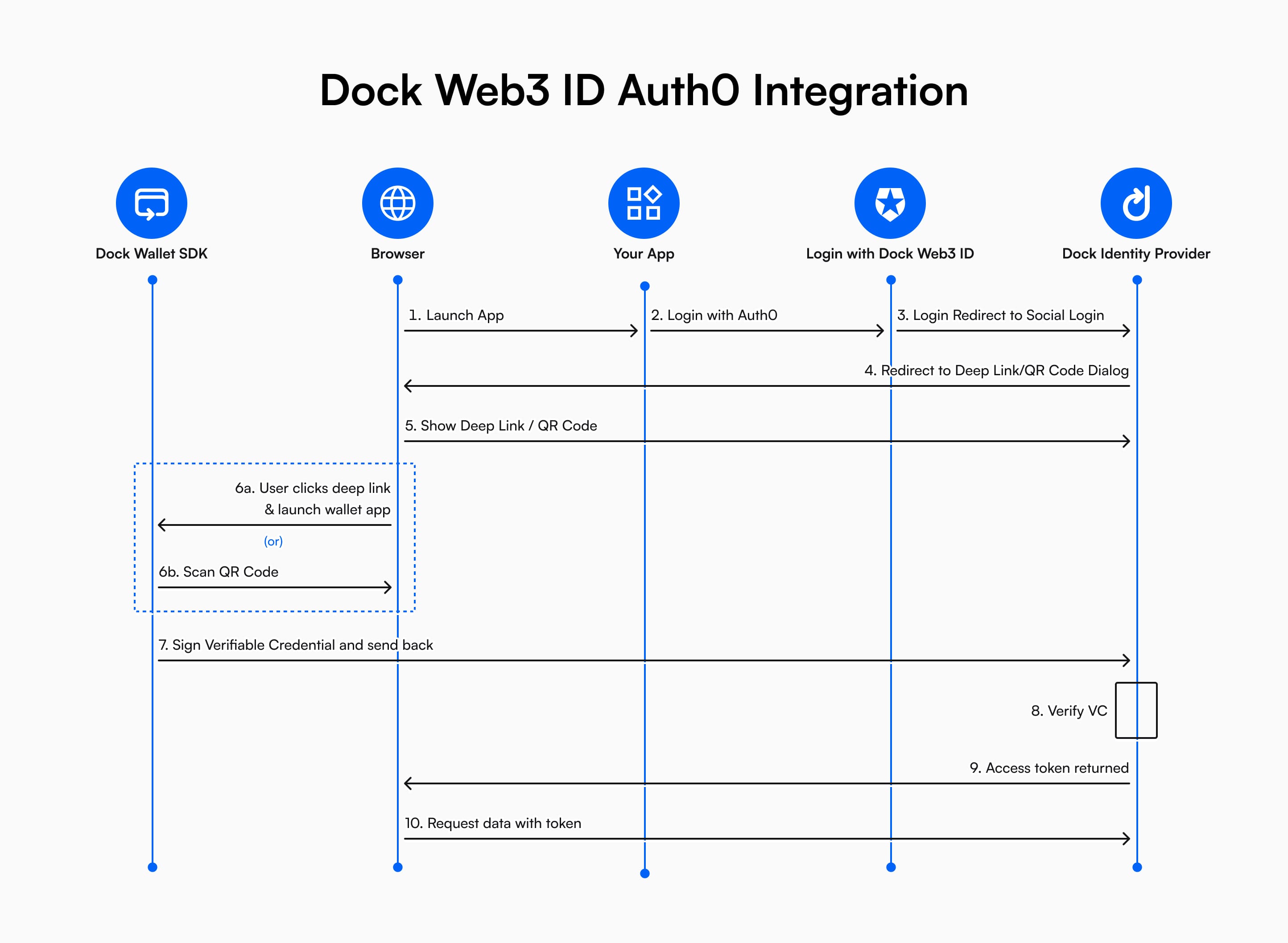 Coming soon, users will be able to create multiple DIDs and update their keys in the Dock Wallet ...