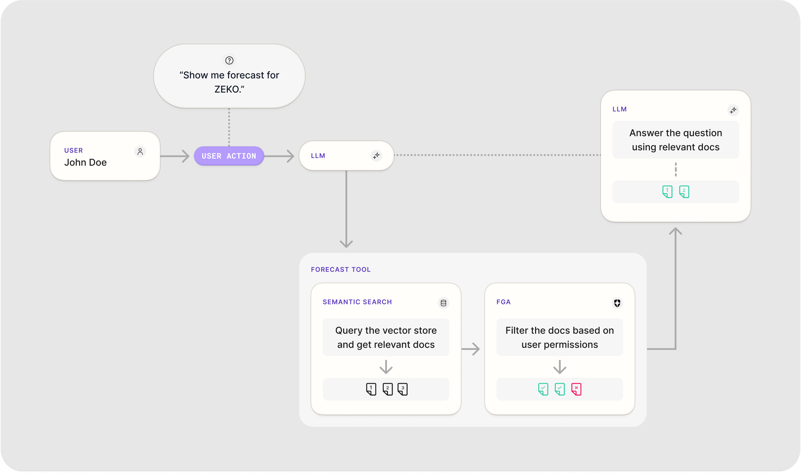 auth0-ai-js/examples/authorization-for-rag/README.md at main · auth0-lab/auth0-ai-js · GitHub