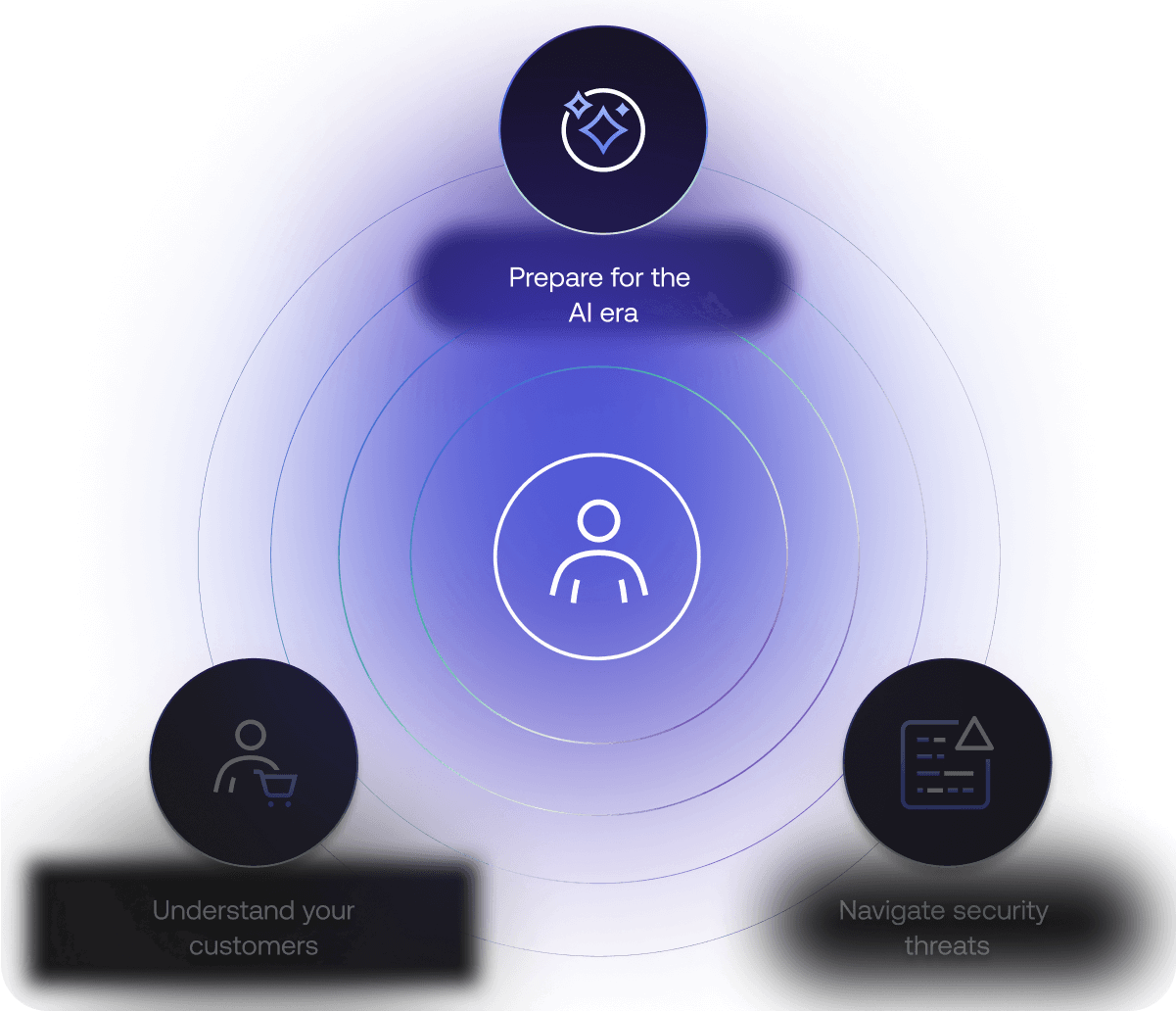 AI meets customer identity
