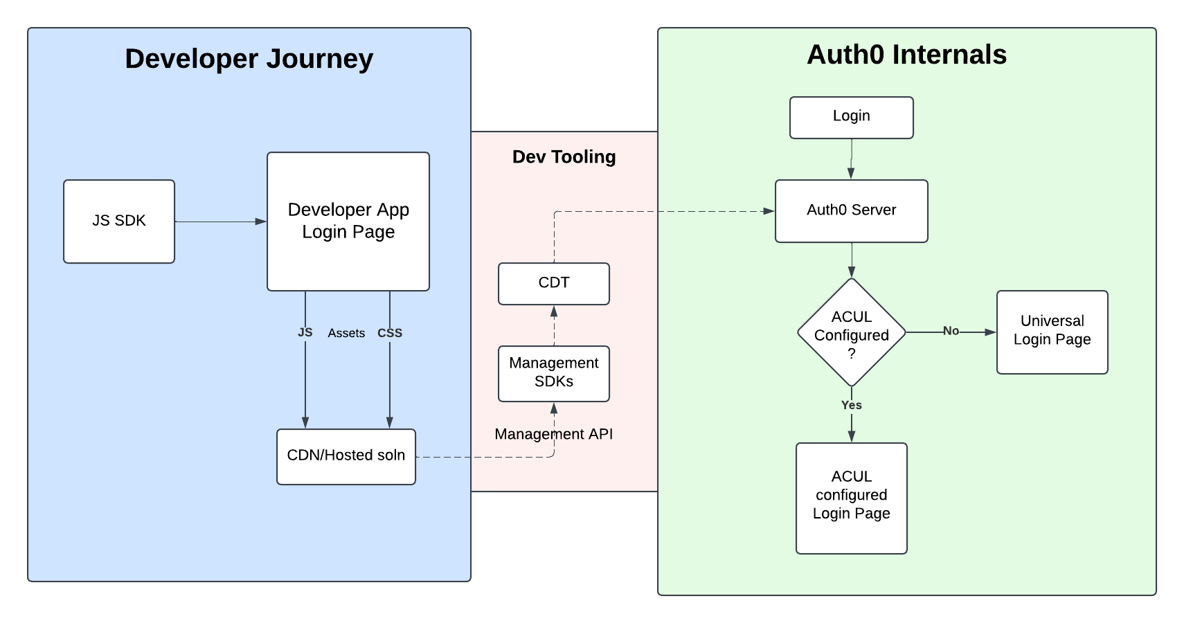 GitHub - auth0/universal-login: universal-login repo for ACUL GitHub - auth0/universal-login: universal-login repo for ACUL
